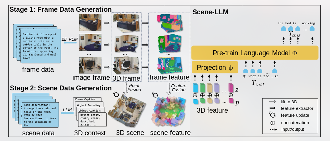 Scene-LLM - Chen Yulin's Blog